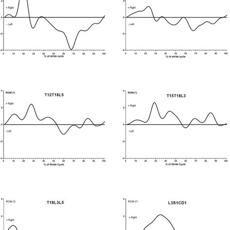 typical example of mean curve of angular motion pattern amp of the