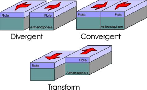 Plate Boundaries Destructive Constructive Conservative Flashcards Quizlet