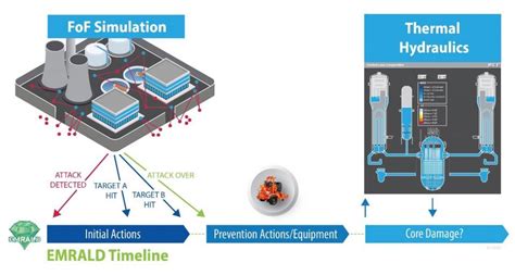 American Nuclear Society On Linkedin Modeling Physical Security Can Help Lower Costs For