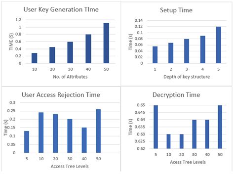 Experiments On Computational Complexity Of System Setup Key