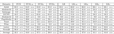 Table 3 From From Cost Sensitive Classification To Tight F Measure Bounds Semantic Scholar