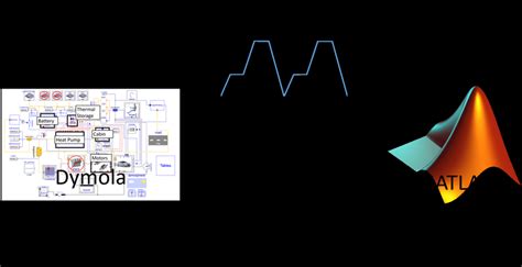 Simulation Set Up With Model Generated In Dymola Shown In A And Its