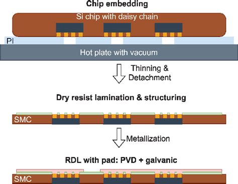 Figure 3 From Embedding Of Thinned Rf Chips And Electrical