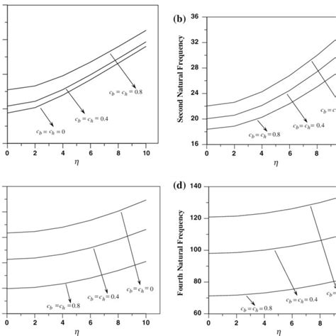 A Top View B Side View Of A Rotating Double Tapered Euler Bernoulli