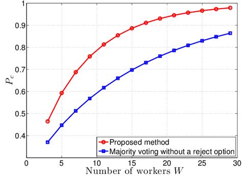 Performance Comparison With Various Crowd Sizes Download Scientific Diagram