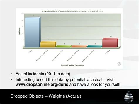 Ppt Doris Dropped Objects Register Statistics Powerpoint