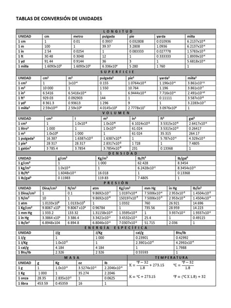 Tabla De Conversiones Pdf Unidades De Medida