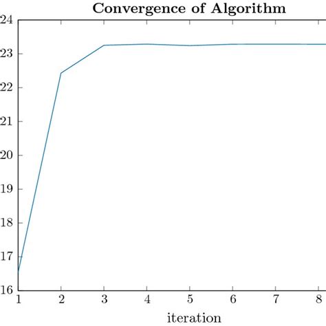 convergence of the computation scheme for the proposed joint power