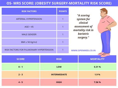 Os Mrs Score Obesity Surgery Mortality Risk Score