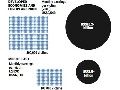 Forced Sex Trade Profits Highest In Asia But Traffickers Earn More Per