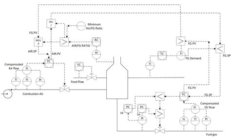 pid control furnace and boiler excess air control