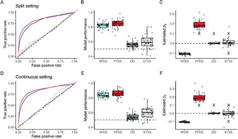 performance of linear mixed models for detecting four types of