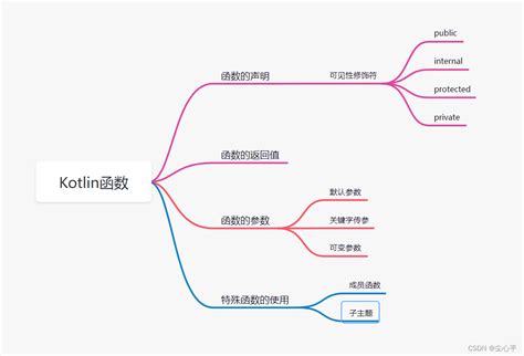 kotlin函数 kotlin 函数声明 csdn博客