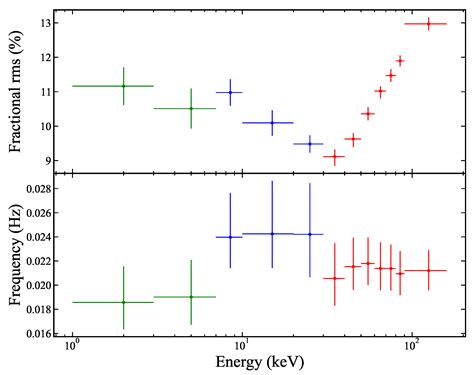 Timing Analysis Of Black Hole X Ray Binaries With Insight Hxmt