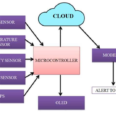 Basic Block Diagram Of Prototype Download Scientific Diagram