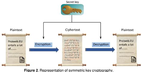 Figure 2 From Learning The Basics Of Cryptography With Practical