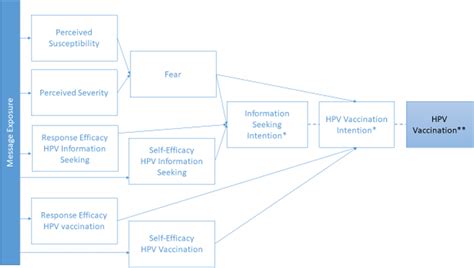 Adapted Extended Parallel Processing Model Intention Is Used Here To