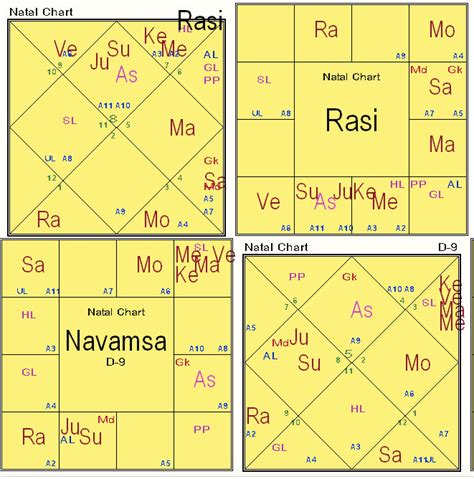 Rashi Tulya Navamsa राशि तुल्य नवांश Gaurav Dave Astrologer