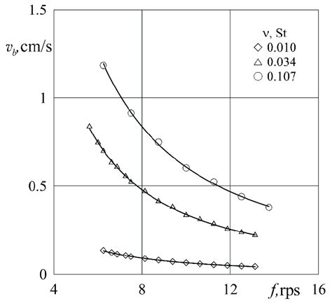 The Dependence Of The Sphere Ascent Velocity On The Frequency Of Download Scientific Diagram
