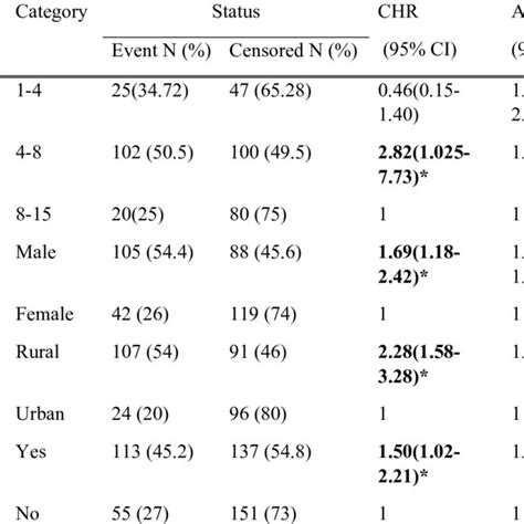 bi variable and multivariable cox regression analysis for predictors of