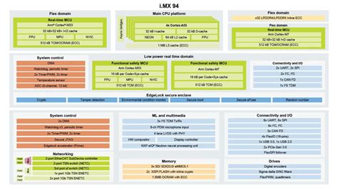 NXP I MX Octa Core Cortex A M M Processor Targets Edge AI Industrial And Automotive