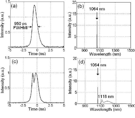 figure 2 from time frequency resolved analysis of a nanosecond