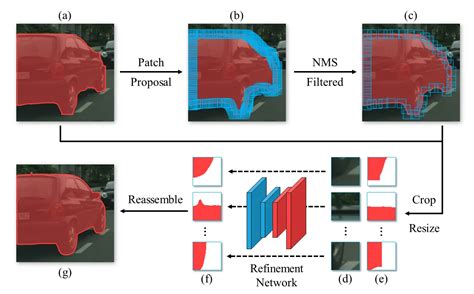 Github Rushidarge Boundary Patch Refinement Paper Implementation Boundary Patch Refinement