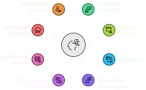 Home Ai Driven Chat Bots