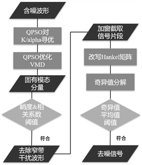 Partial Discharge Signal Denoising Method Eureka Patsnap
