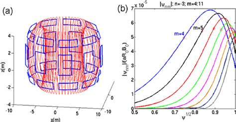 A Iter Rmp Coils Representation In The Ergos Vacuum Code In The Download Scientific Diagram