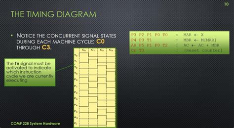 Solved Notice The Concurrent Signal States During Each