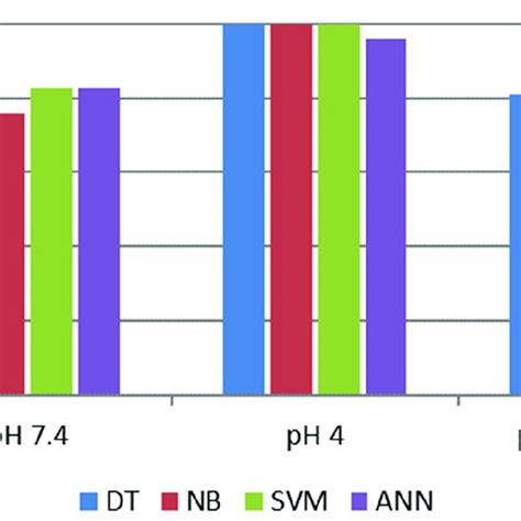 Testing Classification Accuracy For Copper Ion Discrimination In F12 At