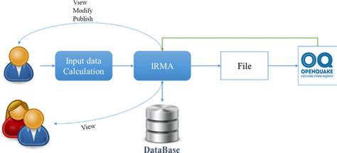 Schema Of Iteration Between Users IRMA And OpenQuake Download Scientific Diagram