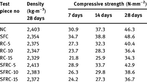 Density And Compressive Strength Of Cube Samples Download Scientific Diagram