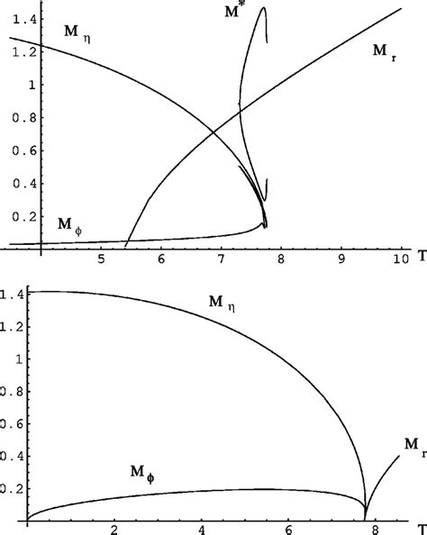 The Upper Plot Shows The Numerical Solution Of The Gap Equations In The Download Scientific