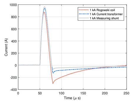 Positive Current Waveforms Measured With Different Devices And For