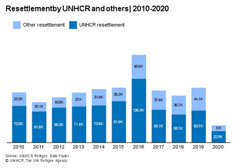 unhcr dataviz platform comparison
