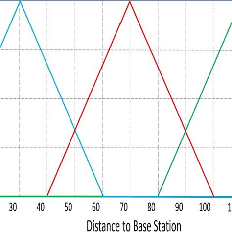 Membership Function For The Input Variable “distance To Bs” Download