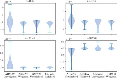 conservative estimation of inertial sensor errors using allan variance