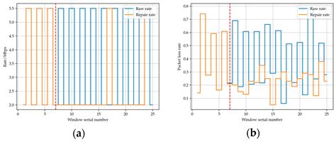 Sensors Free Full Text Environment Aware Rate Adaptation Based On Occasional Request And