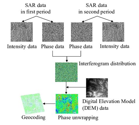 Schematic Illustration Of Dinsar Figure 2 Procedure Of Dinsar Download Scientific Diagram