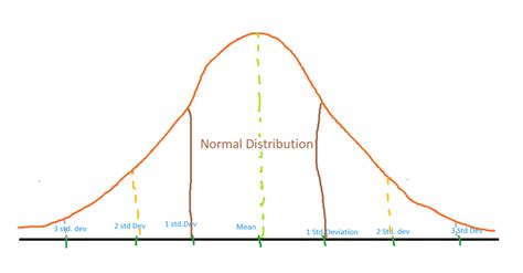 Standard Normal Distribution And Z Score