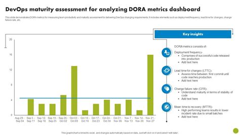 Devops Maturity Assessment For Analyzing Dora Metrics Dashboard Ppt