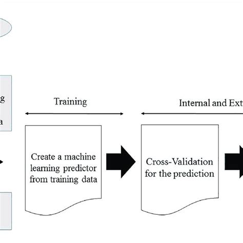 workflow for creating a supervised machine learning model from a