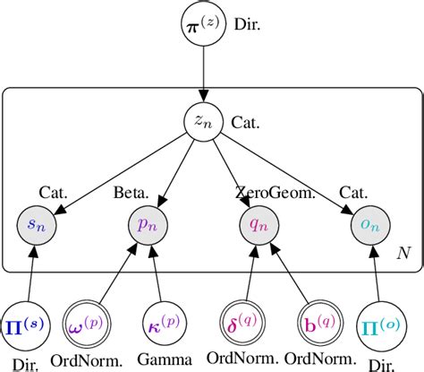 Figure 3 From An Ordinal Latent Variable Model Of Conflict Intensity