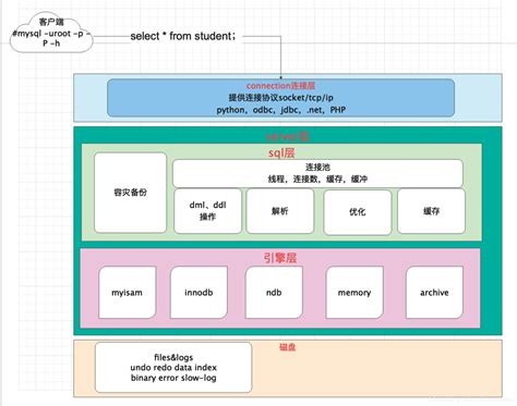 Mysql最强八股文，用最通俗的话，讲最明白的道理（基础到架构）mysql八股文 Csdn博客