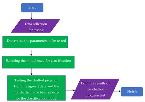 Comparative Analysis Of Performance Between Multimodal Implementation Of Chatbot Based On News