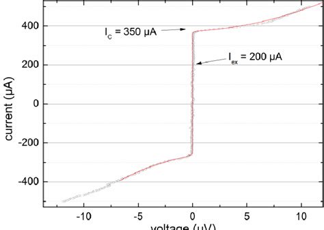 Current Voltage Characteristics Of A Planar Sns Junction At 42 K With