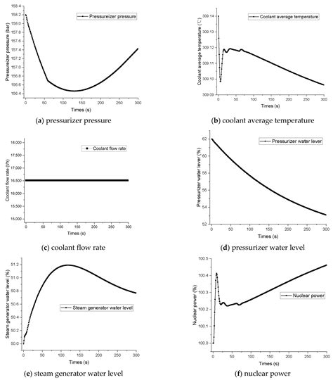 Development And Validation Of A Nuclear Power Plant Fault Diagnosis System Based On Deep Learning