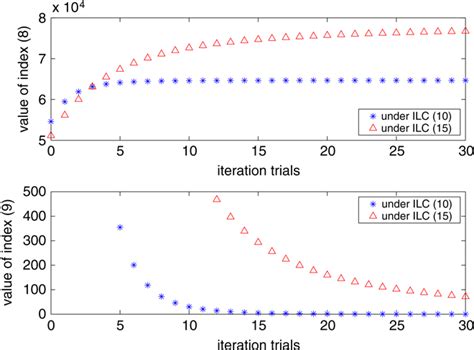 Figure 1 From Novel Iterative Learning Controls For Linear Discrete